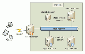 Load balancing with Helicon Ape mod_proxy | Helicon Tech Blog